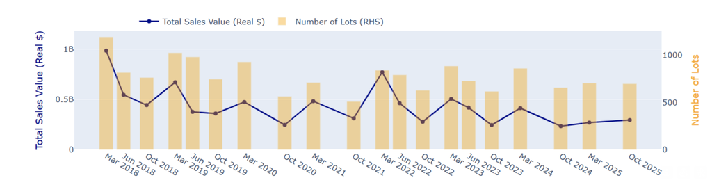 London’s Auctions Are Sluggish But Steady